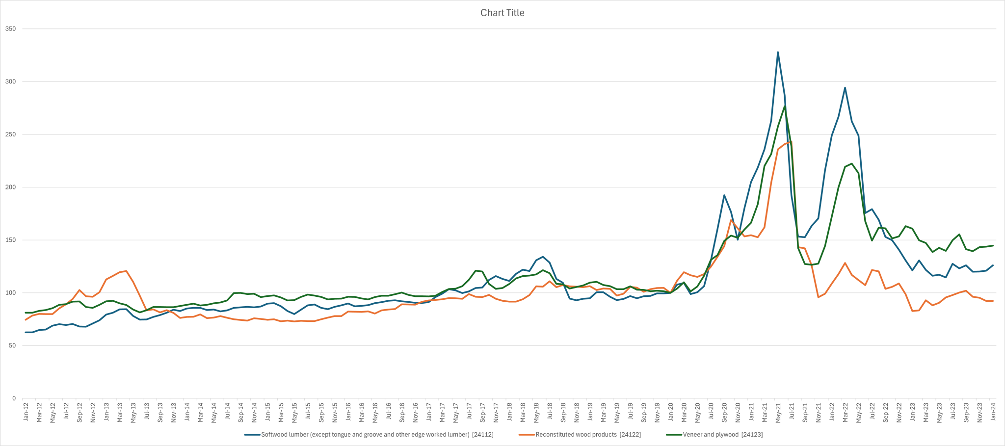 Softwood Lumber, Particle Board, and Plywood Price Index 2012-2024 ...