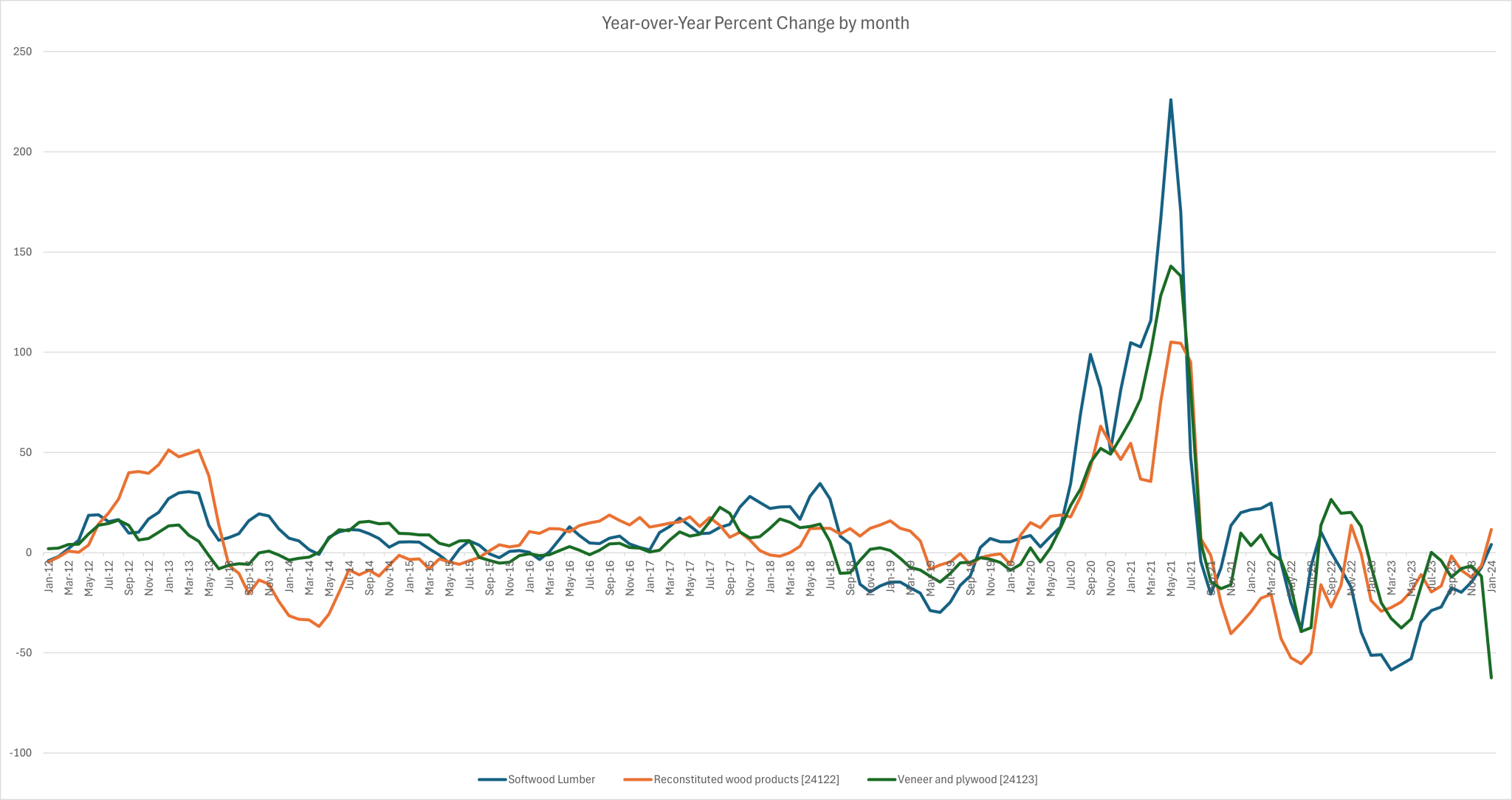Softwood Lumber, Particle Board, and Plywood Price Index 2012-2024 ...
