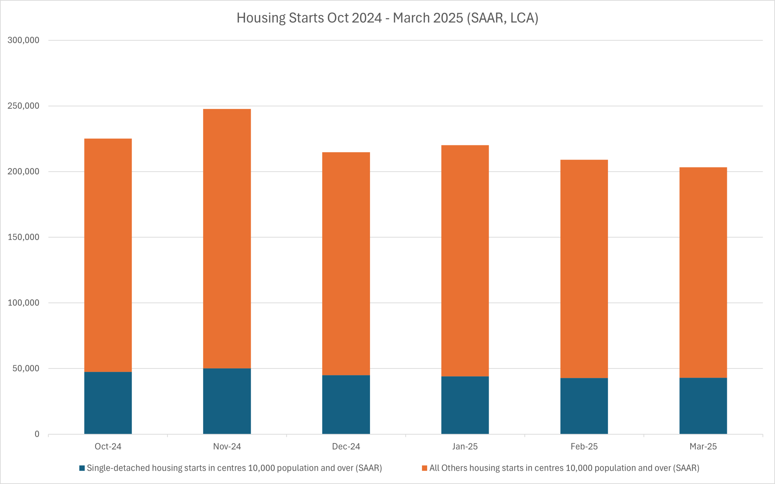 Q1 2025 Housing Starts: Regional Growth Offsets Urban Slowdowns – Wood ...